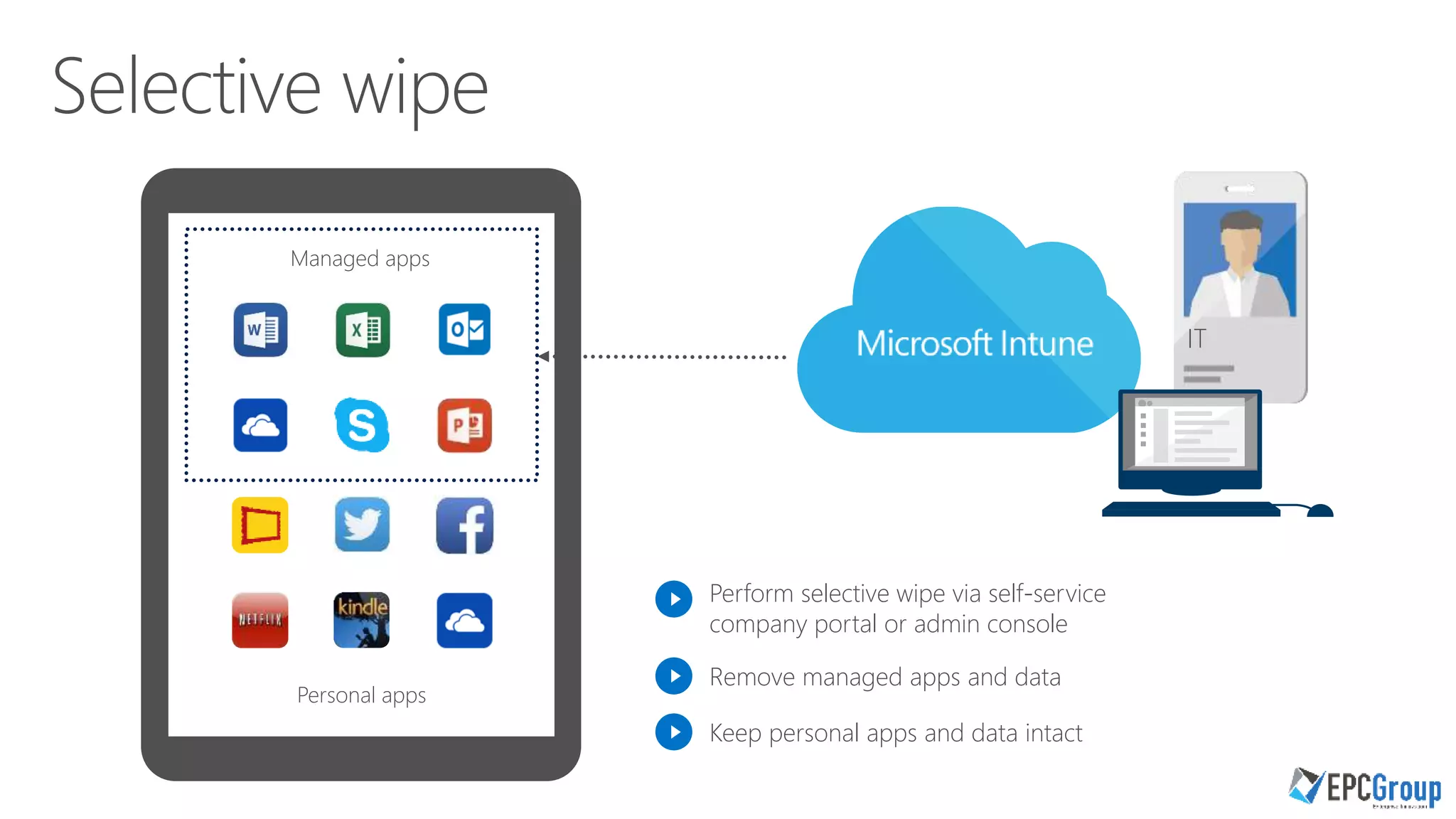 EPC Group Intune Practice and Capabilities Overview | PPTX | Operating ...