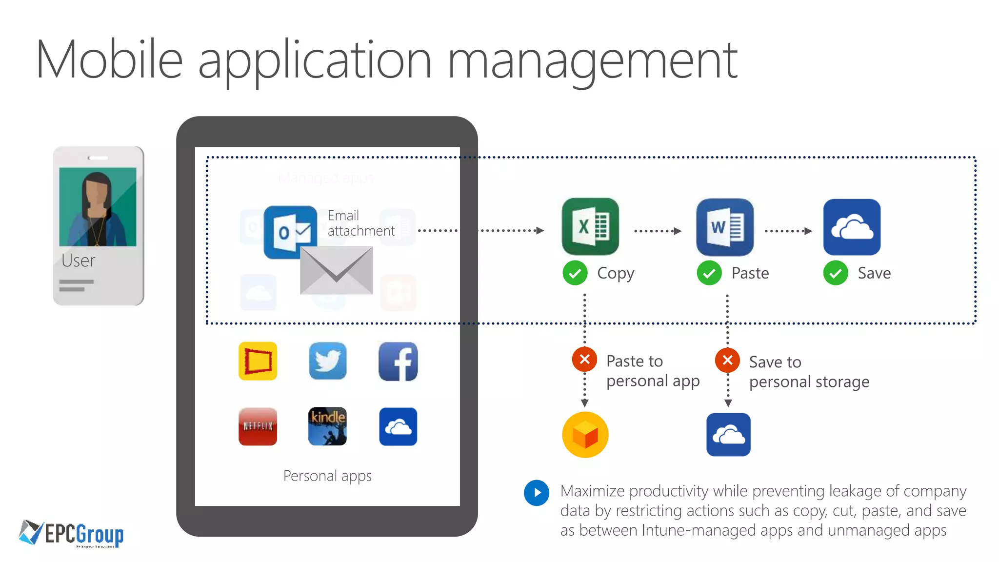 EPC Group Intune Practice and Capabilities Overview | PPTX | Operating Systems | Computer ...