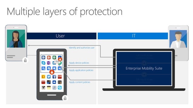 EPC Group Intune Practice and Capabilities Overview | PPTX | Operating Systems | Computer ...