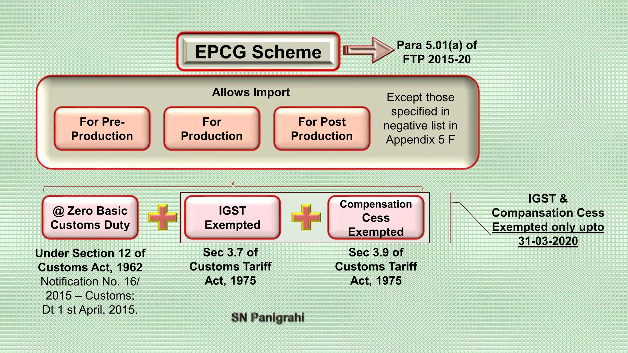 #EPCG Scheme# By SN Panigrahi | PPTX
