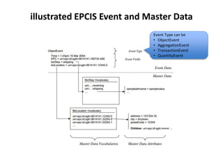 Introduction to EPCIS | PPTX