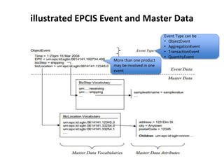 Introduction to EPCIS | PPTX
