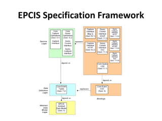 Introduction to EPCIS | PPTX