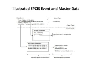 Introduction to EPCIS | PPTX