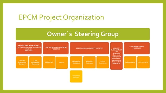 Epcm project organization | PPT