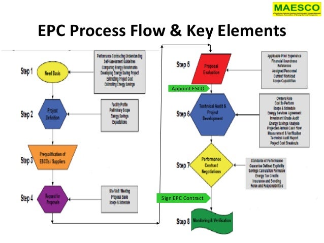 Introduction to Energy Performance Contracting