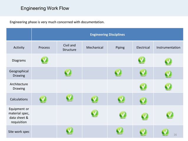Epc project interdepency and Work Flow- promo | PDF | Civil Engineering ...