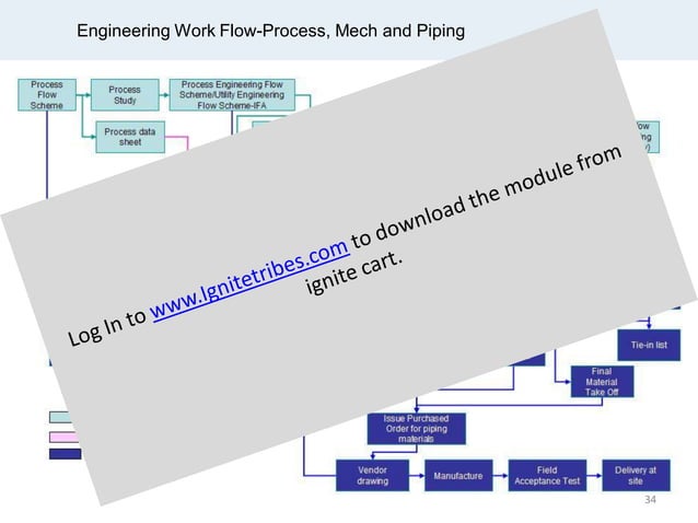 Epc project interdepency and Work Flow- promo | PDF | Civil Engineering ...