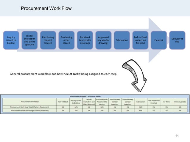 Epc project interdepency and Work Flow- promo | PDF | Civil Engineering ...