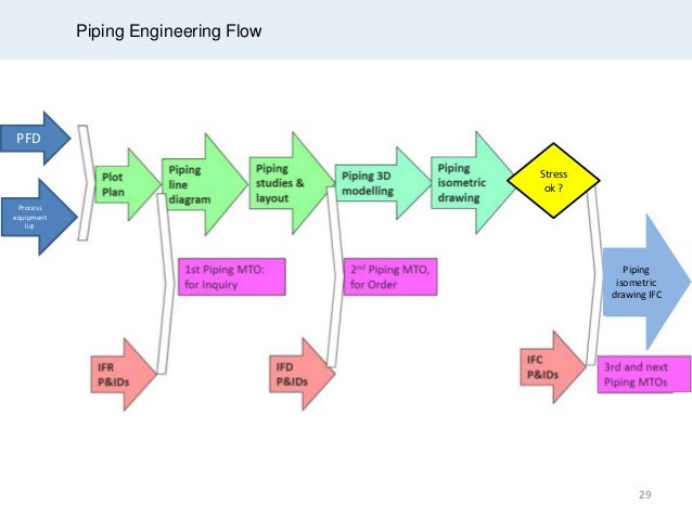 Epc project interdepency and Work Flow- promo