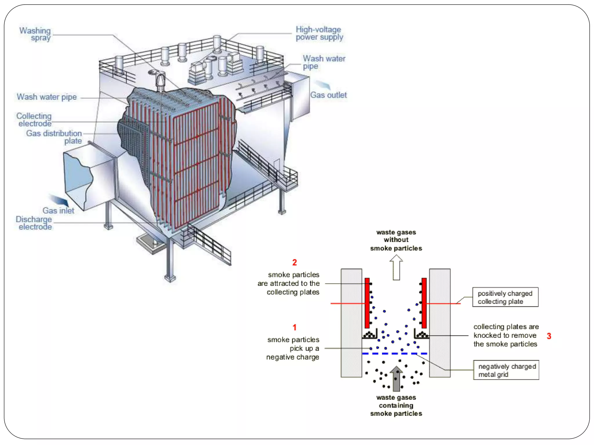Air Pollution - control methods | PPTX