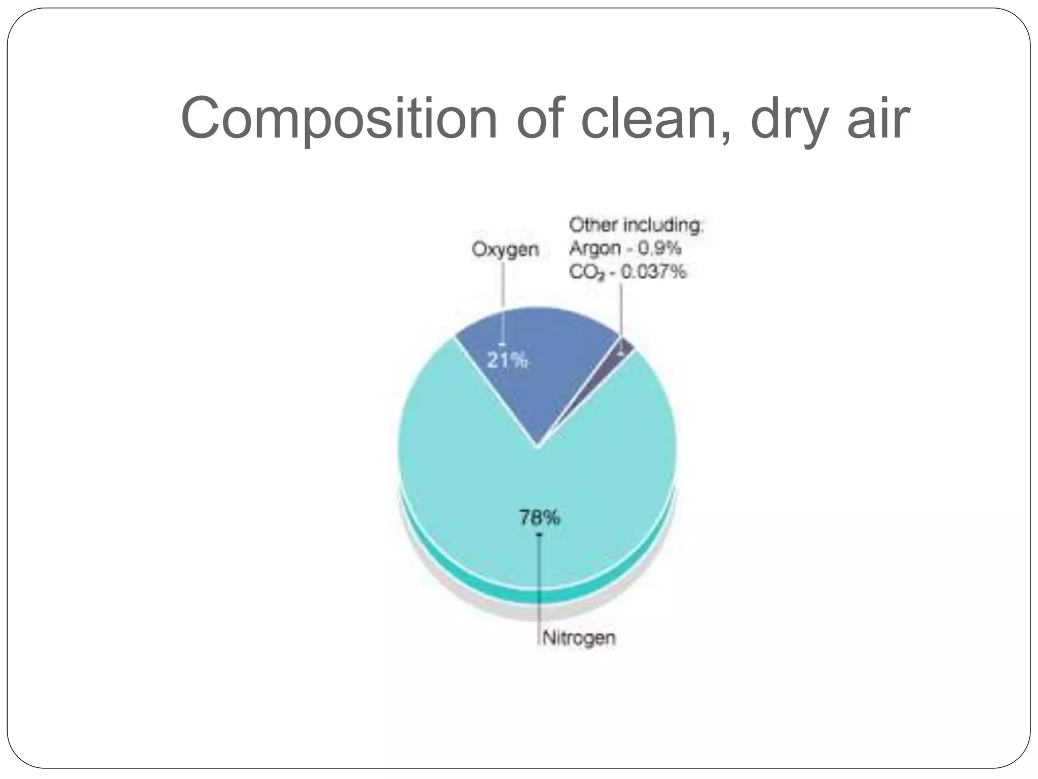Air Pollution - control methods | PPTX
