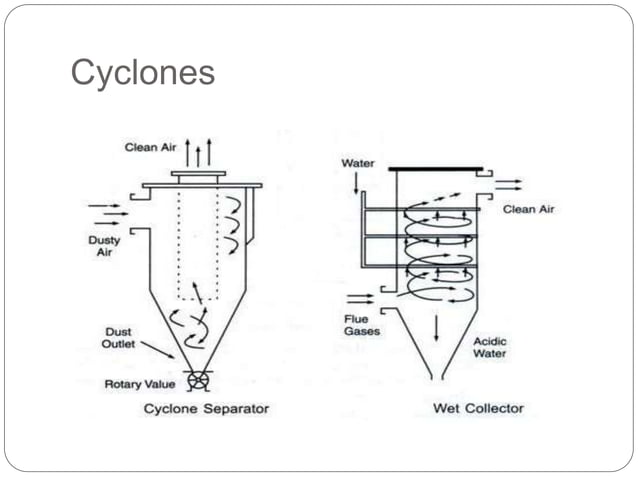 Air Pollution - control methods | PPTX