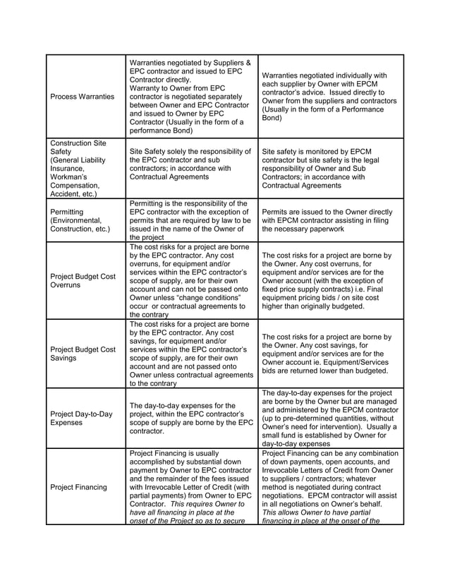 Epc Vs Epcm | DOCX | Construction Industry | Industries