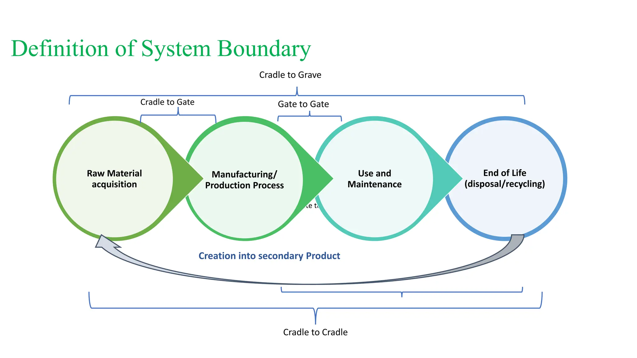 EPD- Creation&Verification for sustainability | PPTX