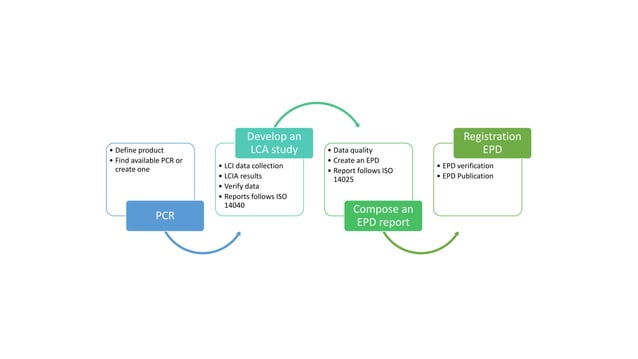 EPD- Creation&Verification for sustainability | PPT