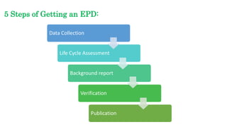 EPD- Creation&Verification for sustainability | PPTX