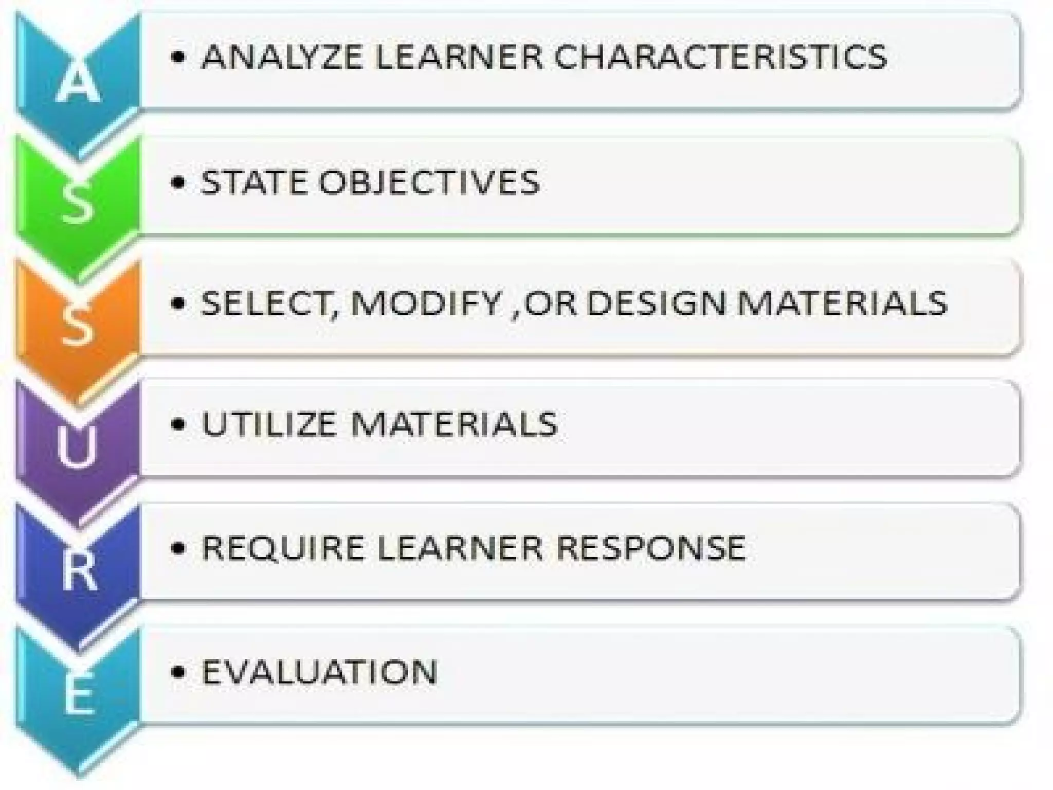 EPE 312 ISD Model | PPT | Education
