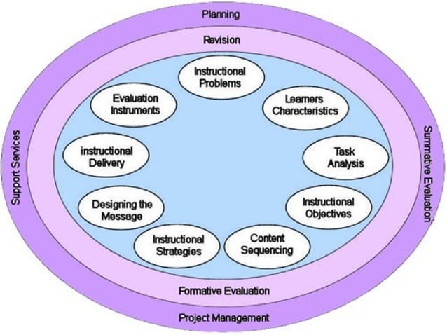 EPE 312 ISD Model | PPT | Education