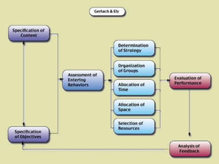 EPE 312 ISD Model | PPT | Education