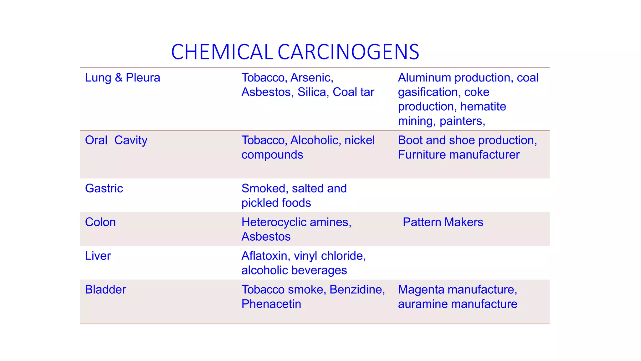 Epedemiology, etiology of cancer and occupational cancers | PPTX