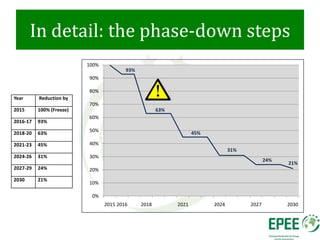 Epee Voigt update on the new f-gas rules | PPT