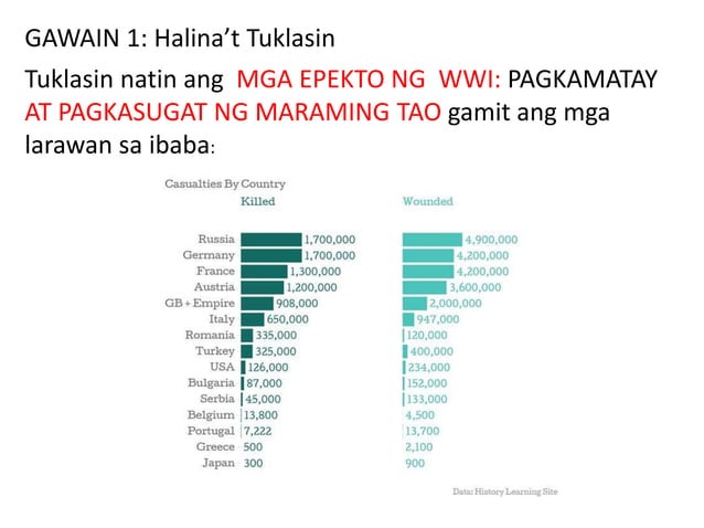 Epekto ng WWI: Pagkasugat at Pagkamatay ng Maraming Tao | PPTX