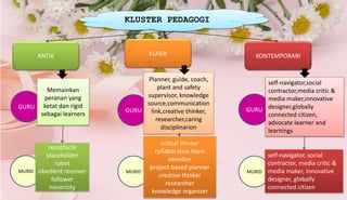 jenis dan kluster pedagogi | PPTX