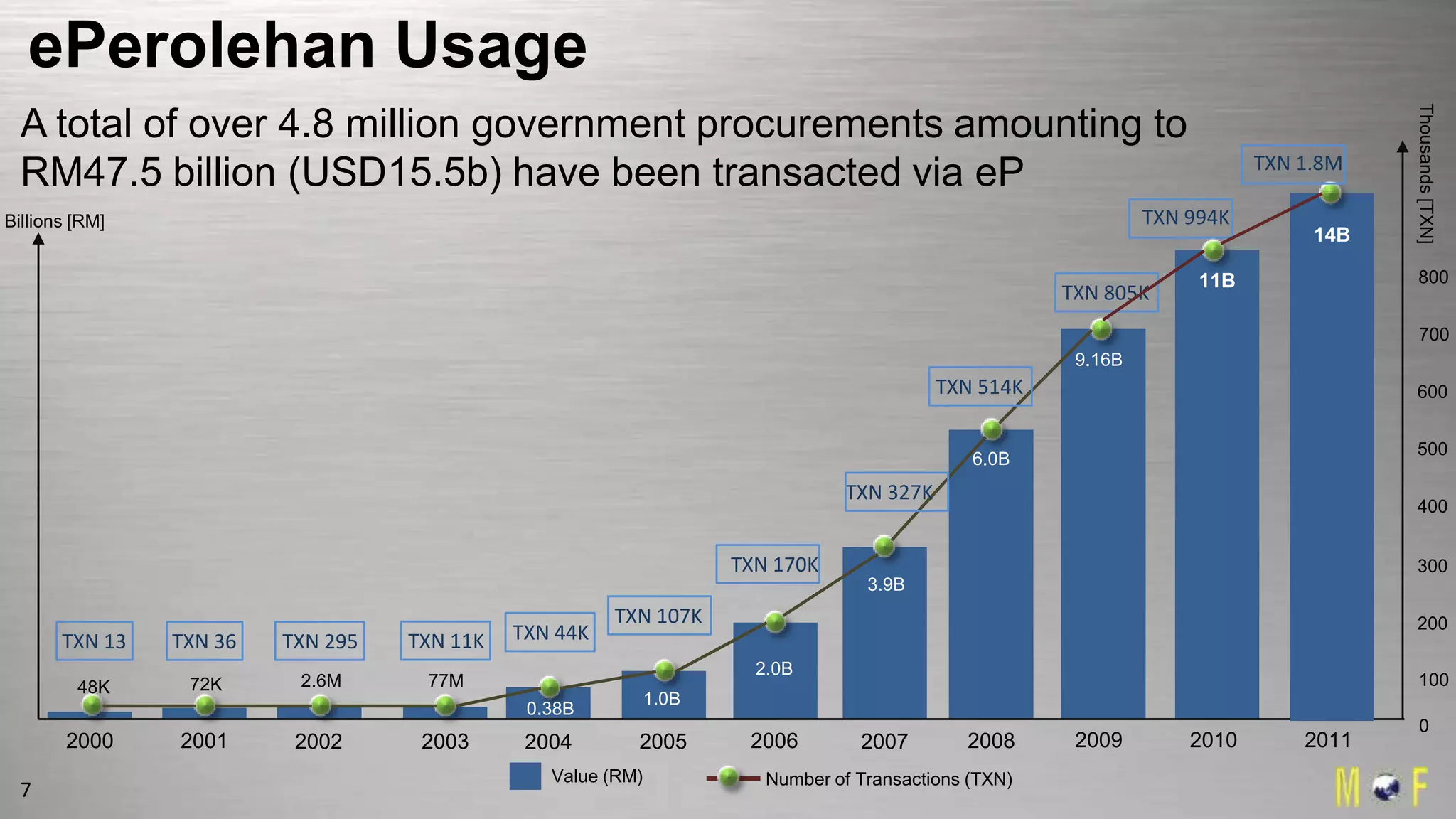 ePerolehan Overview Presentation | PPTX