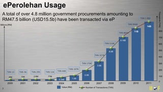 ePerolehan Overview Presentation | PPTX
