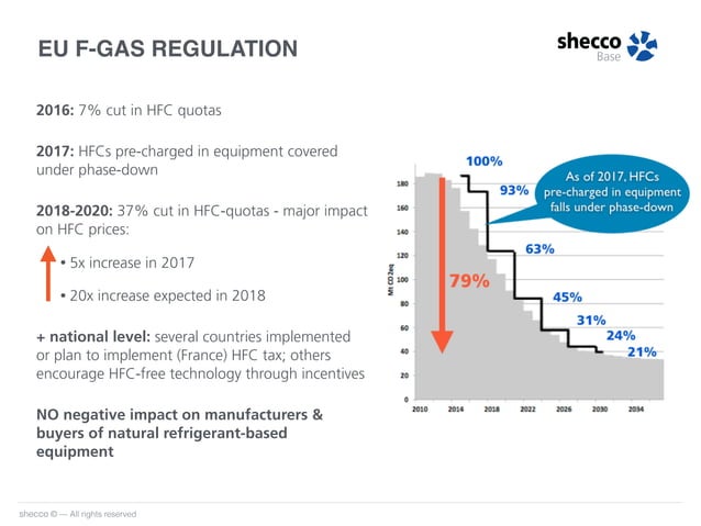 F-Gas Regulation shaking up HVAC&R sector - European Parliament | PPT