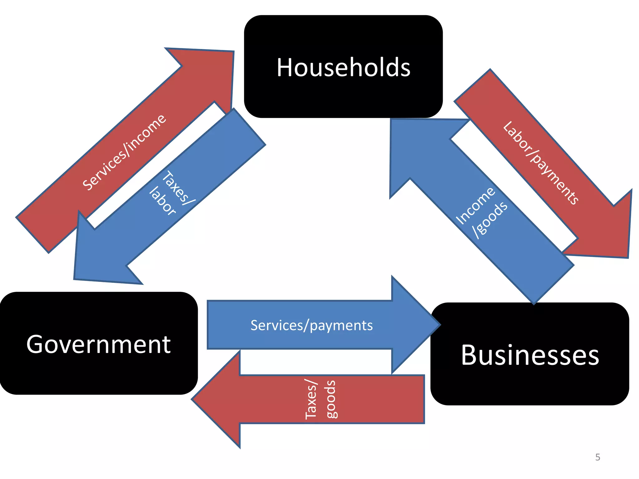 Epf2j circular flow of economic activity | PPT