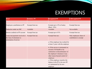 Epf act 1952 | PPTX