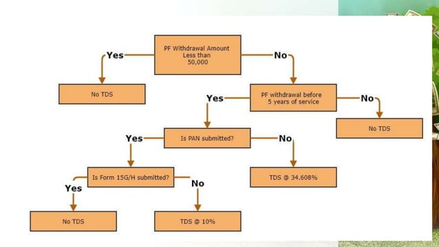 epf act ppt.pdf | Government Support and Welfare | Financial Assistance