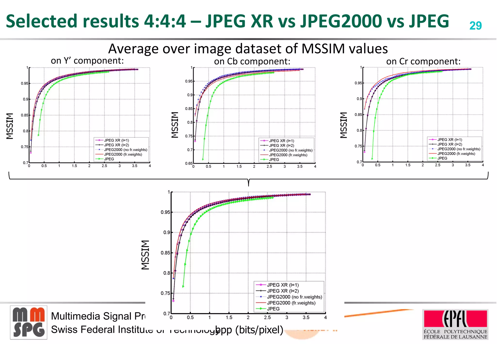 JPEG XR objective and subjective evaluations | PPT