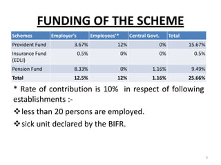 EPF & MPF act 1952 | PPTX