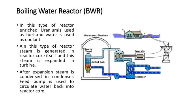 Types of Nuclear Reactor