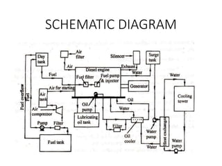 Diesel engine power plant | PPTX