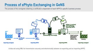 Generic ePhyto National System Piloting in Sri Lanka | PPTX