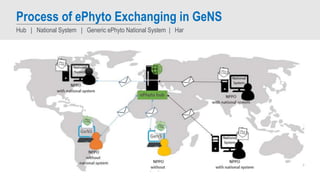 Generic ePhyto National System Piloting in Sri Lanka | PPTX