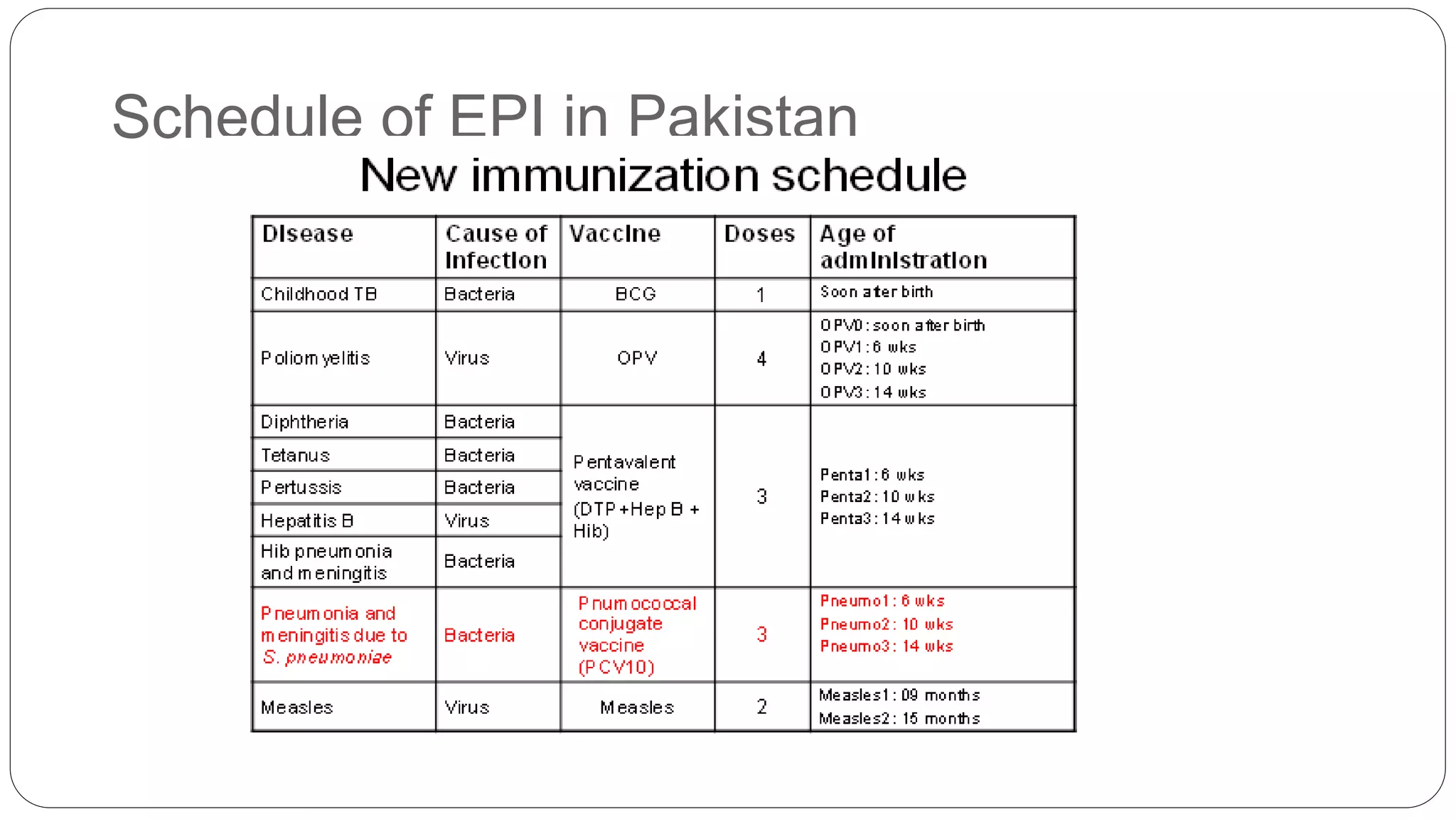 Expanded program on Immunization | PPTX