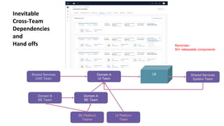 Epic battle of component feudalism vs scaled agile | PPT