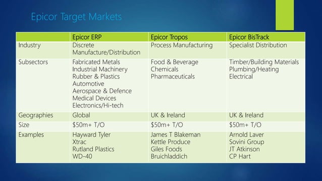 Epicor Enterprise Resource Planning System | PPTX | Computing ...