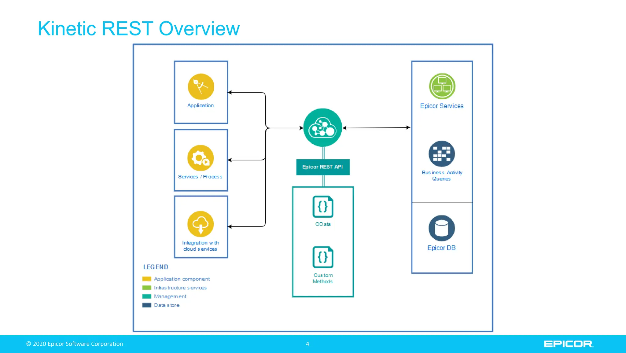 Epicor Kinetic REST API Services Overview.pptx