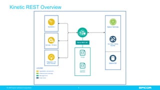Epicor Kinetic REST API Services Overview.pptx