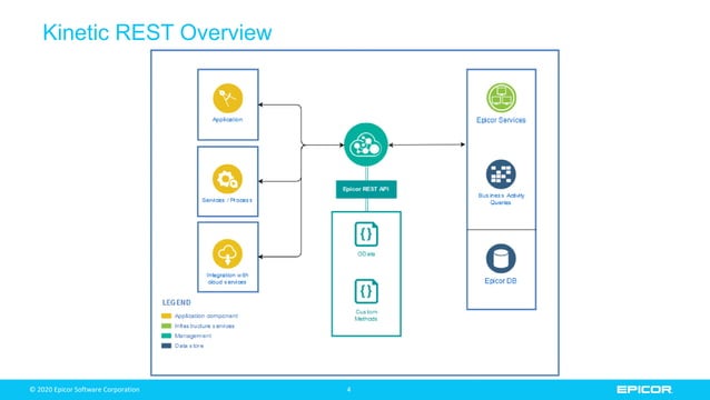 Epicor Kinetic REST API Services Overview.pptx Epicor Kinetic REST API Services Overview.pptx