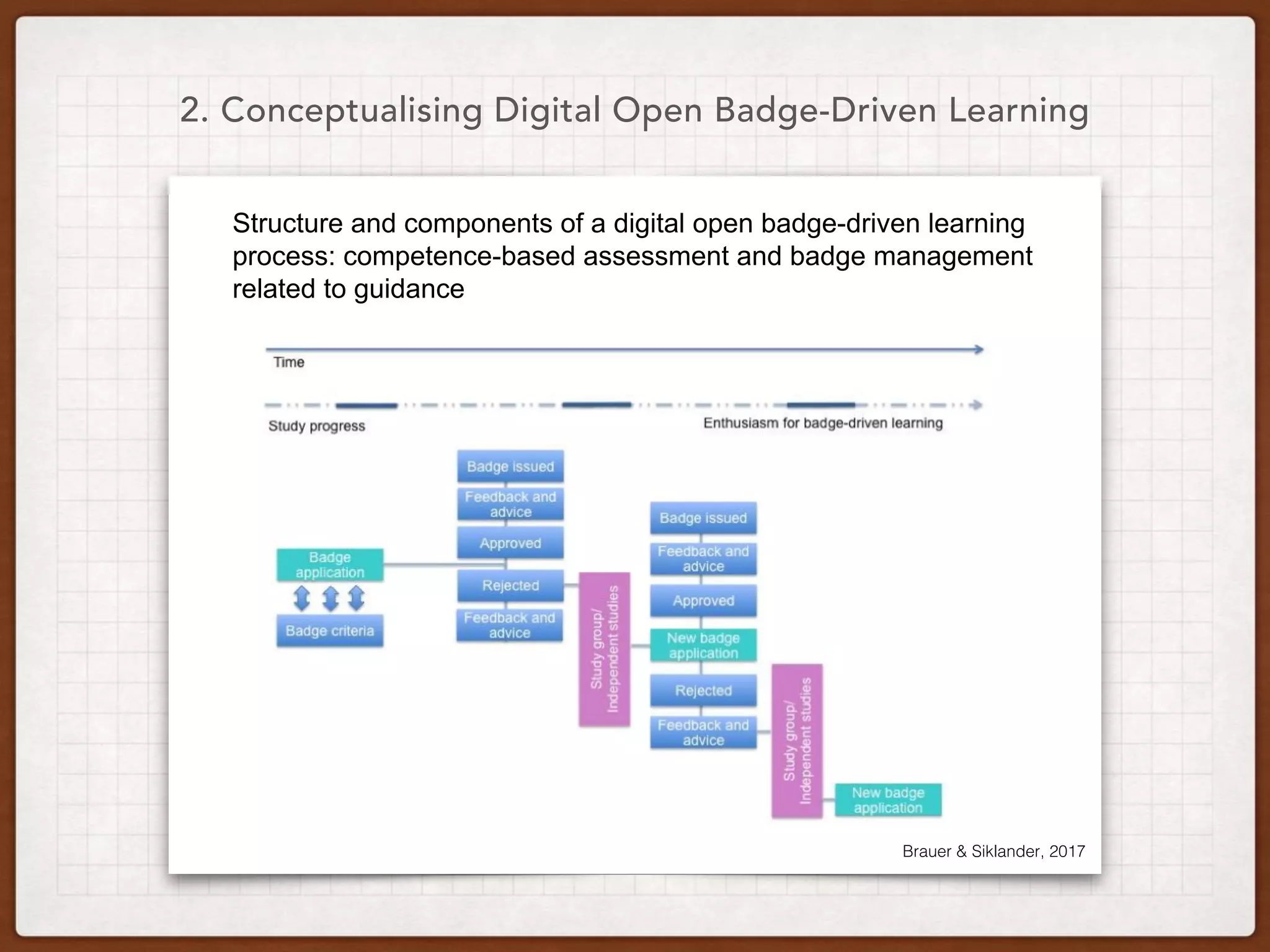 ePIC theoretical Theoretical Framework of Digital Open Badge-Driven Learning | PPT