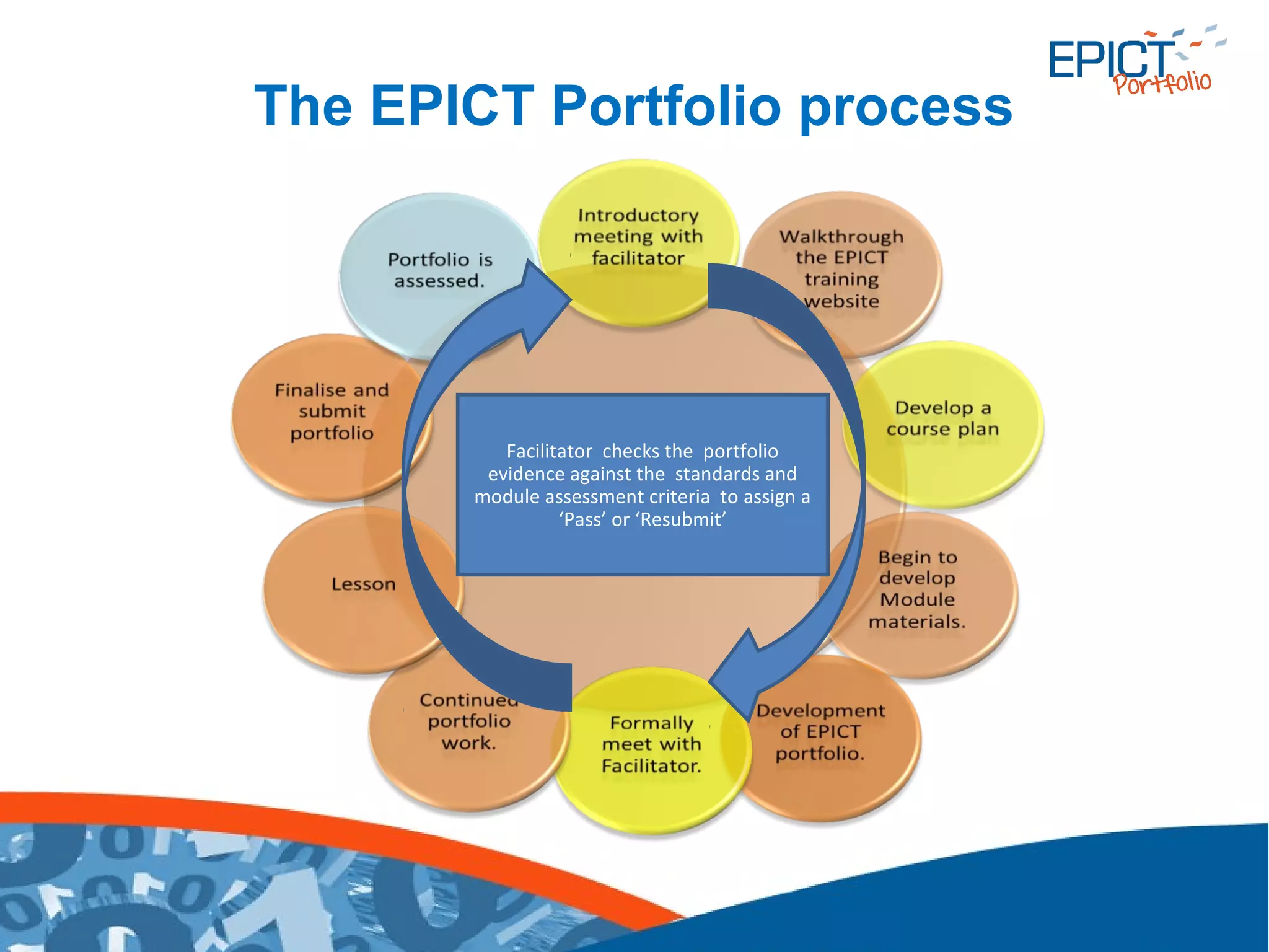 The EPICT Portfolio Process | PPT