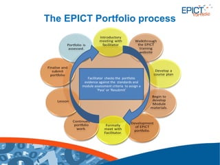The EPICT Portfolio Process | PPT