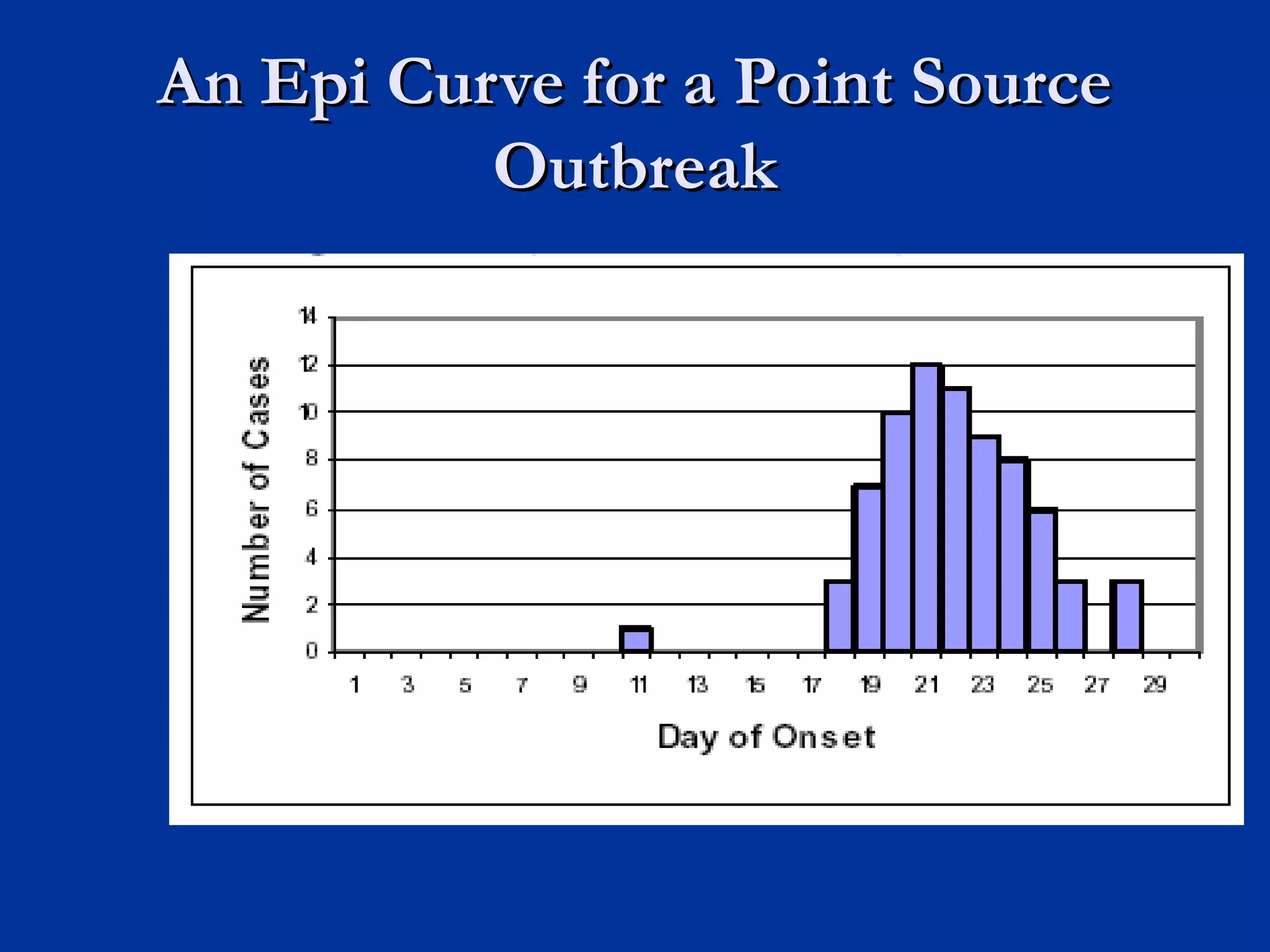 Epidemic Curve | PPT